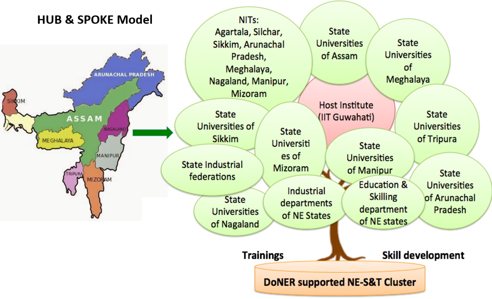 NEST Cluster | North Eastern Science & Technology Cluster